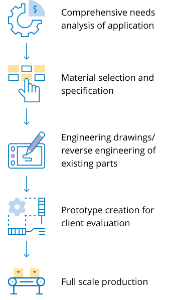 Leading Engineering Plastics Solutions & Custom Manufacturing - Dotmar